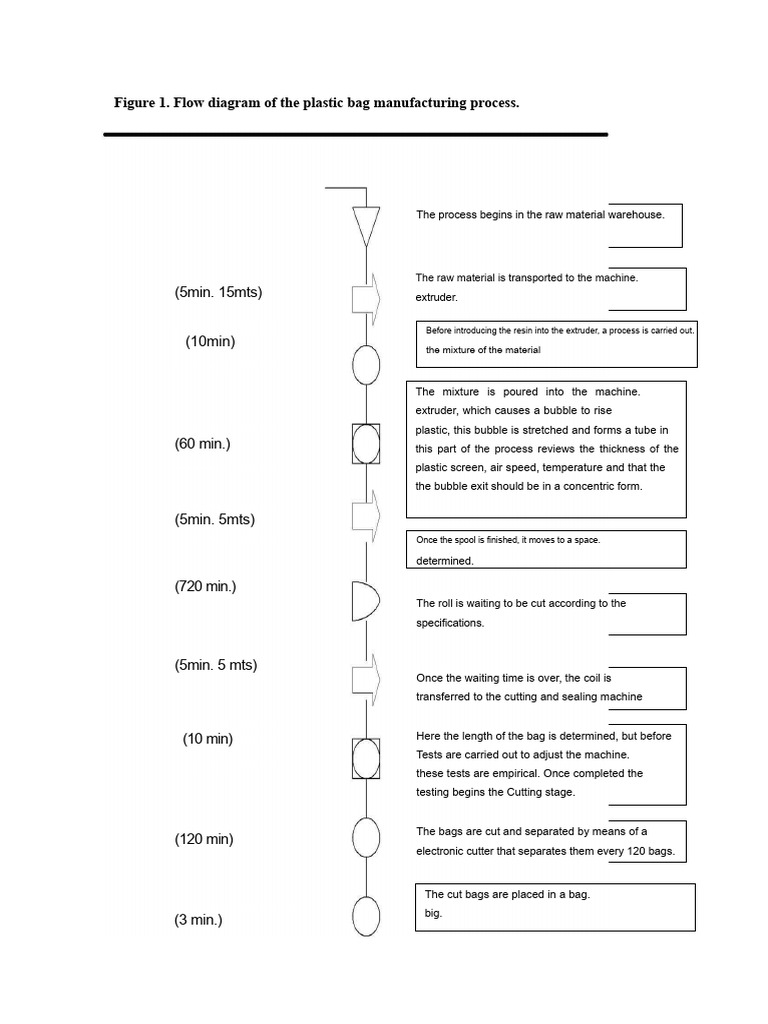 Flowchart of Plastic Bag Manufacturing Process | PDF | Extrusion ...
