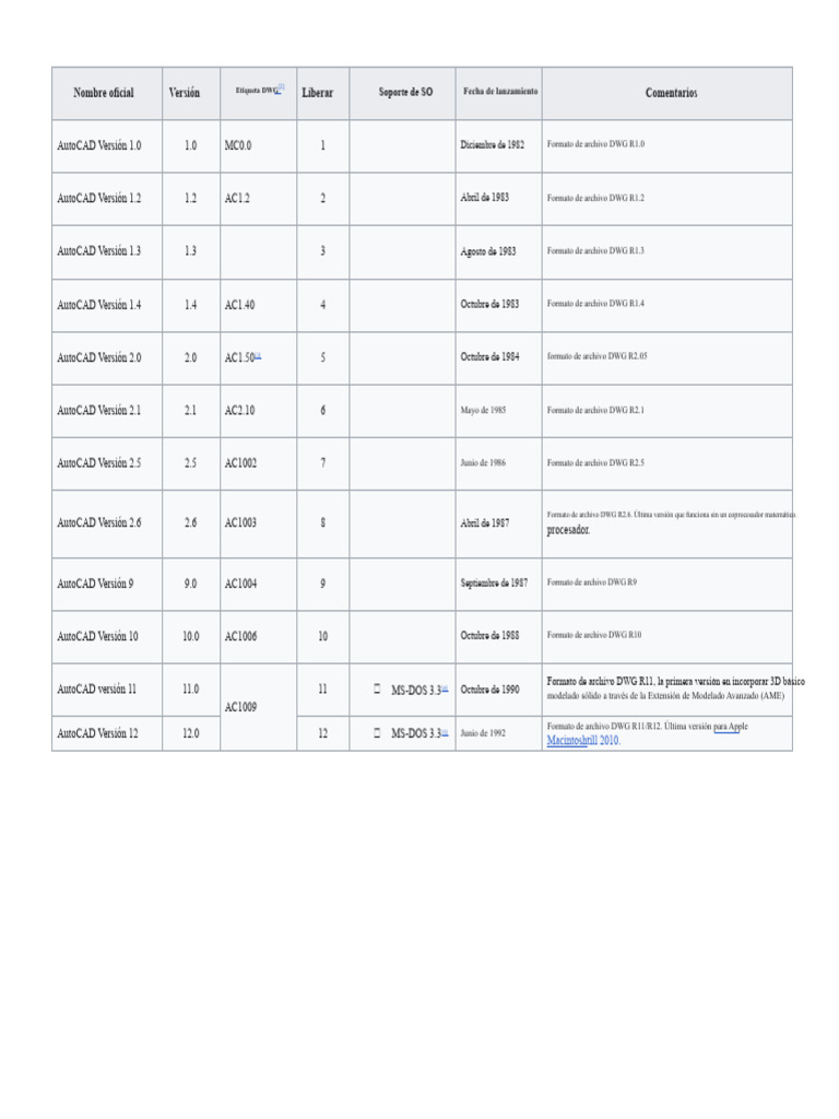 Todas las versiones de AutoCAD | PDF | Cad automático | Microsoft Windows