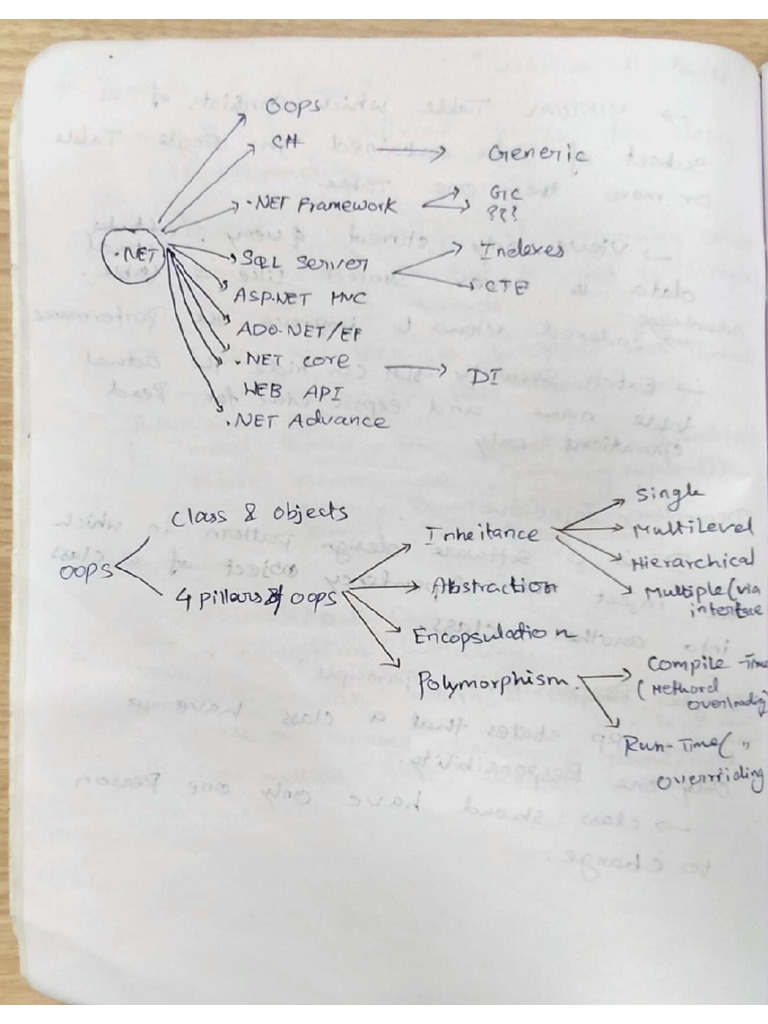 Dotnet Full Roadmap | PDF