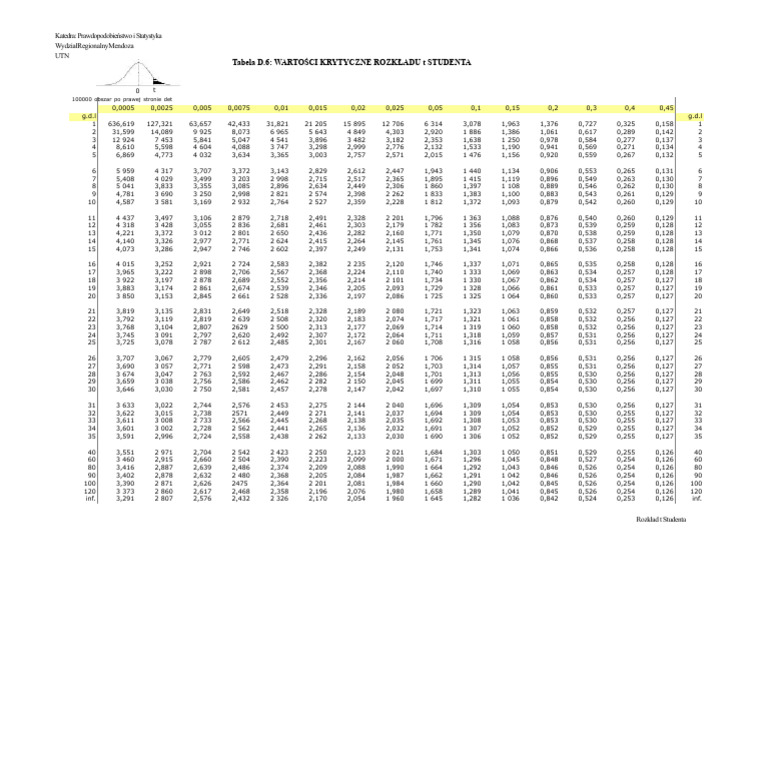 Tabela T Studenta | PDF