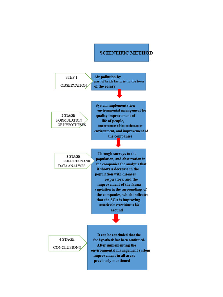 Scientific Method Environmental Management System | PDF | Environmental ...