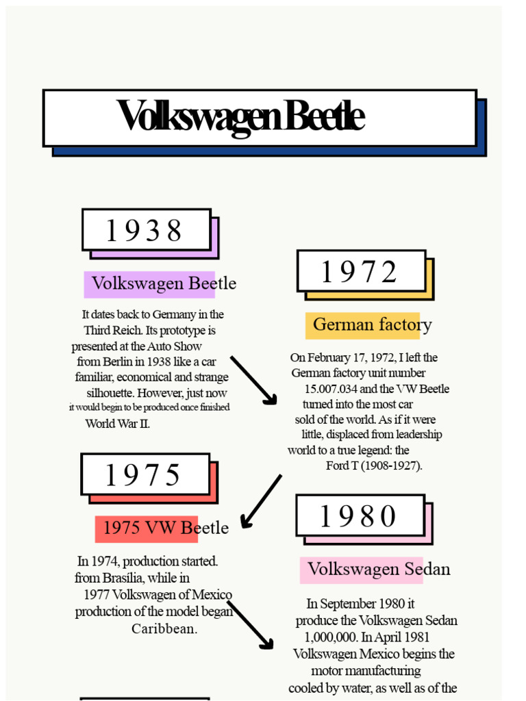 Timeline of Volkswagen Beetle | PDF
