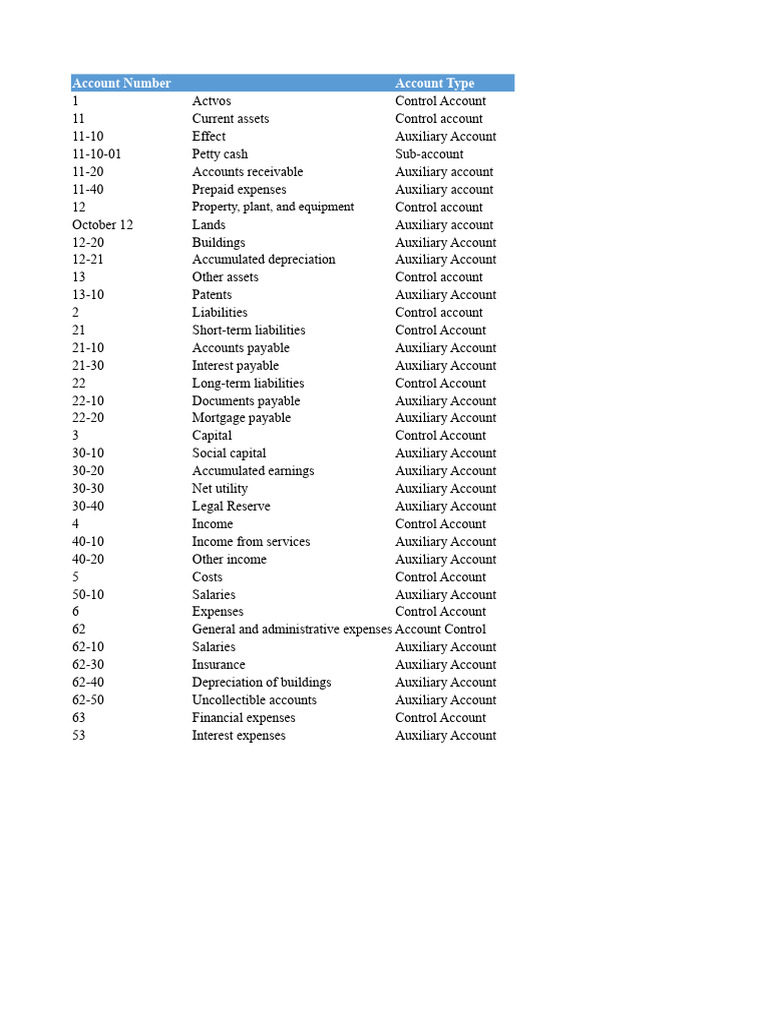 Tapia Duran - Ignacio - Unit 2. Activity 2. Chart of Accounting Accounts | PDF | Expense ...
