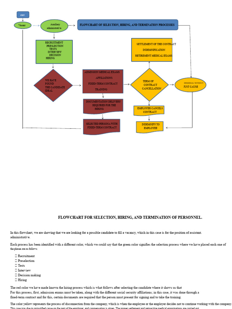 hiring flowchart | PDF | Recruitment | Indemnity