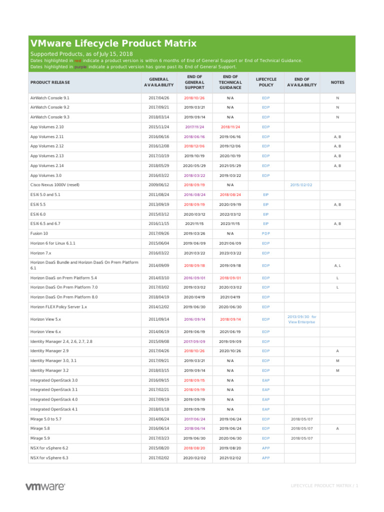 product-lifecycle-matrix | PDF | Computing | Proprietary Software