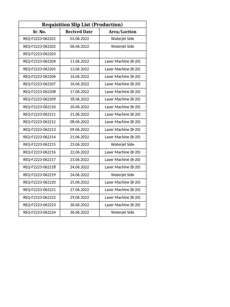 Production Requisition Slip Overview | PDF | Tools | Wood