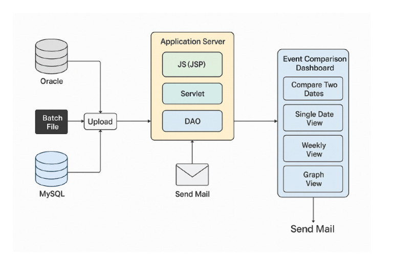 Event Dashboard Architecture Diagram | PDF