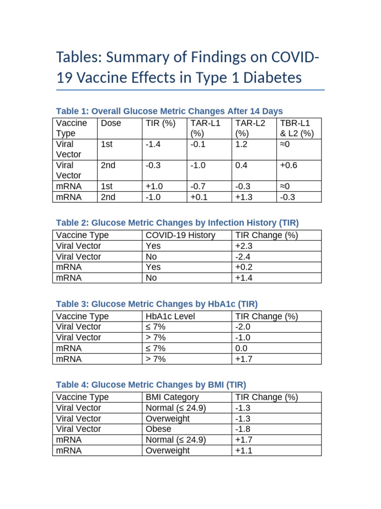 COVID19 Vaccine Diabetes Tables | PDF