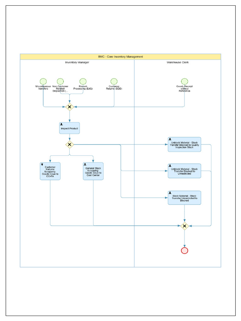 BMC - 01 - Core Inventory Management | PDF