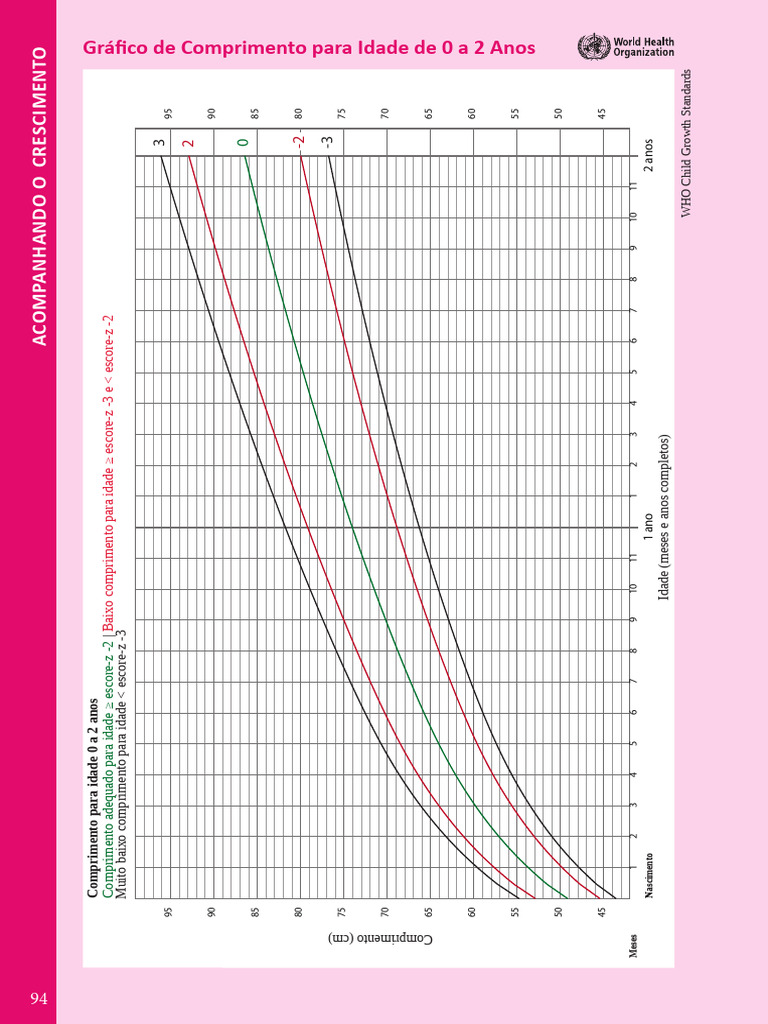 grafico de comprimento para idade 0 a 2 anos | PDF