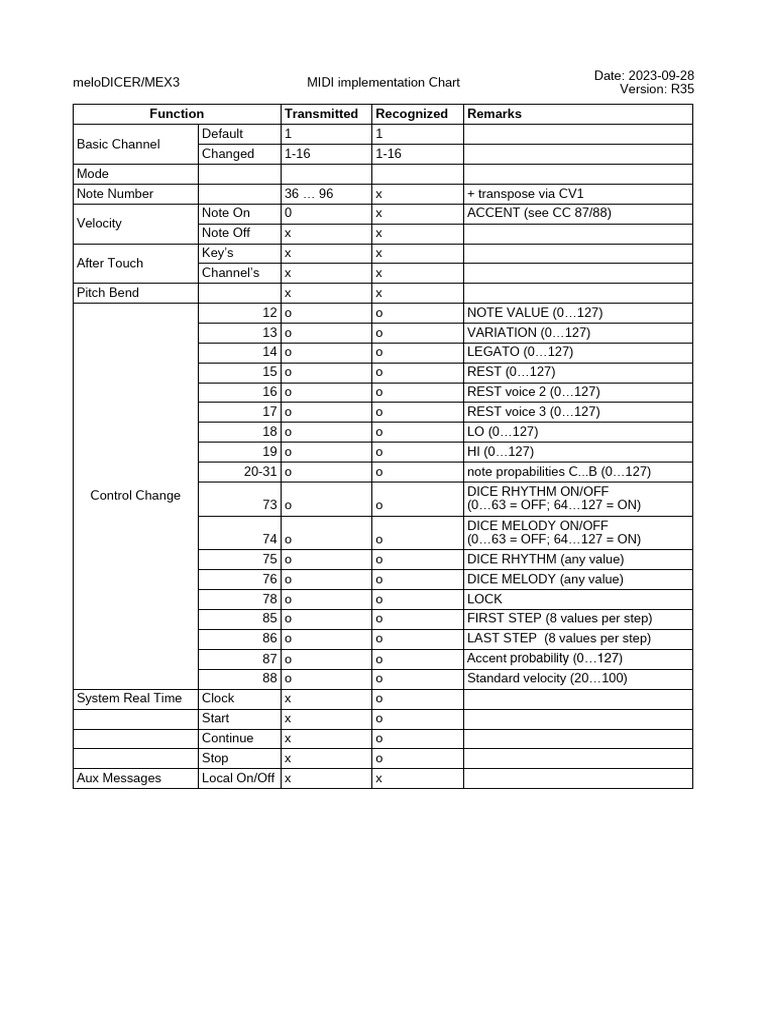 meloDICER MIDI Implementation | PDF