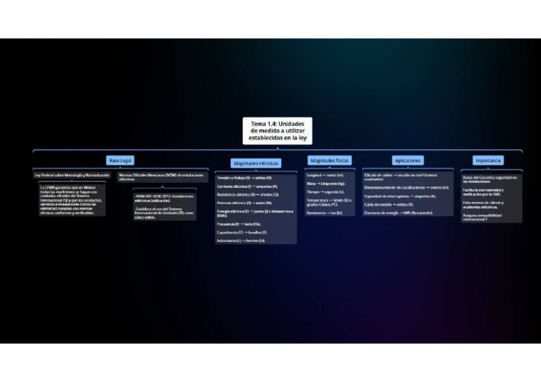 Mapa Conceptual Tema 1.4 Rodriguez Martinez Jibran Daniel | PDF