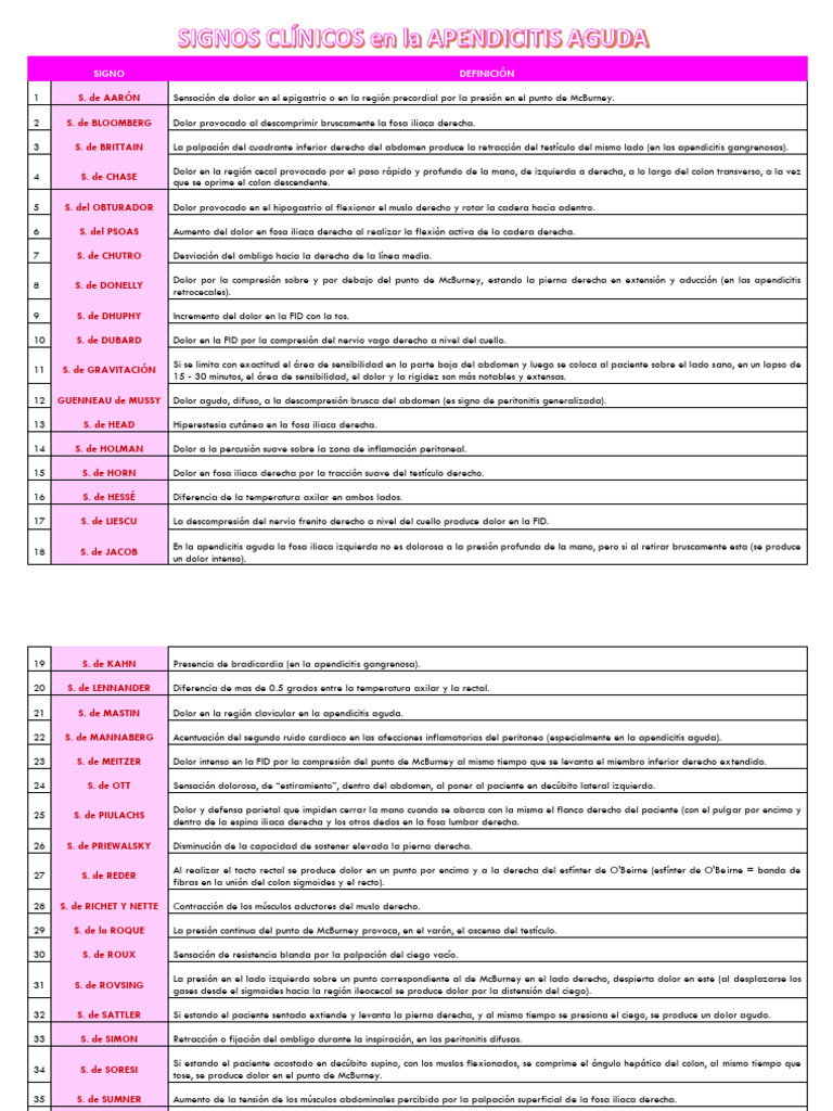 Signos clínicos de apendicitis aguda | PDF | Gastroenterología ...