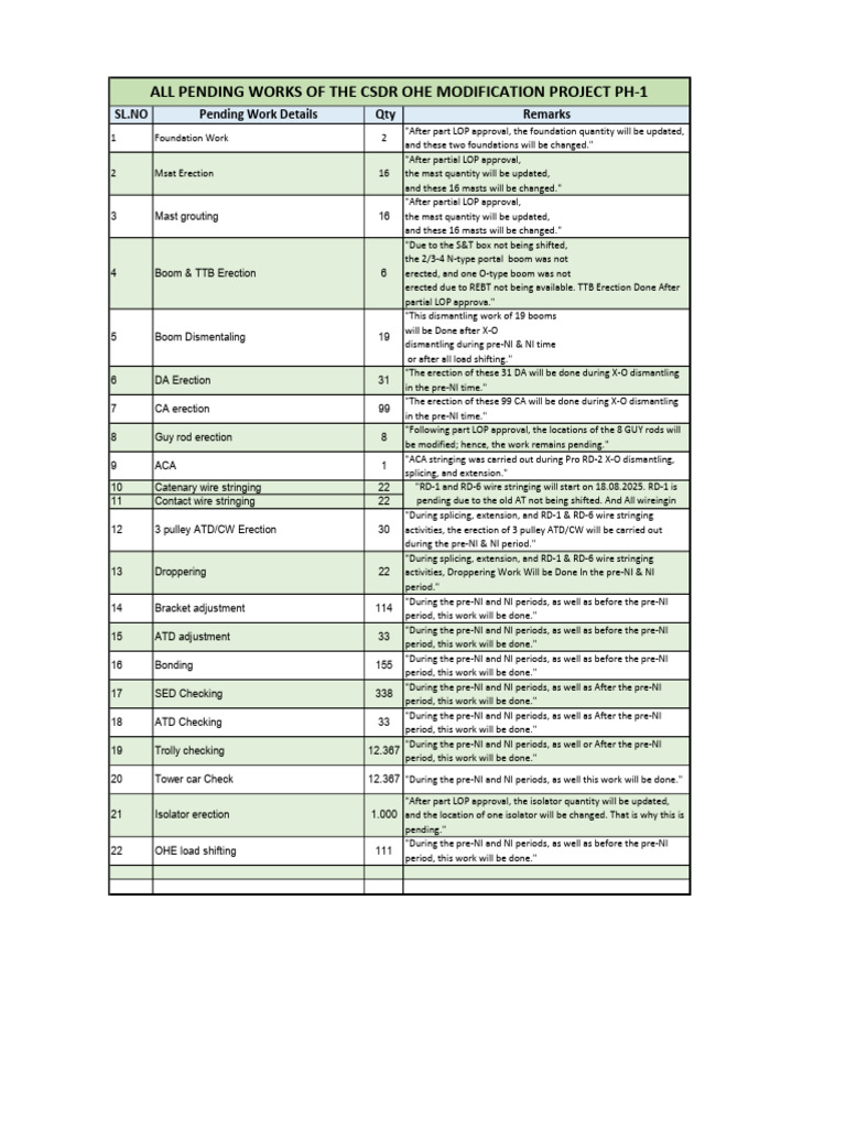 Pending Works of The CSDR Ohe Modification Project Ph-1-1 | PDF ...