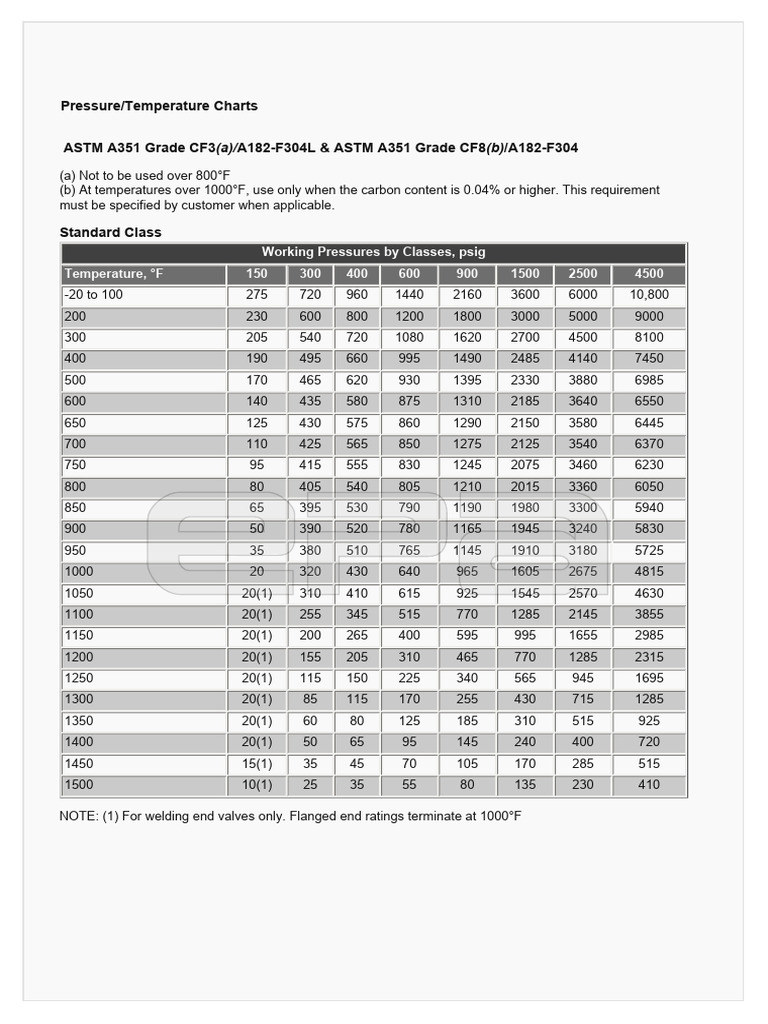 Pressure-Temperature Charts for ASTM Grades | PDF | Mechanical ...