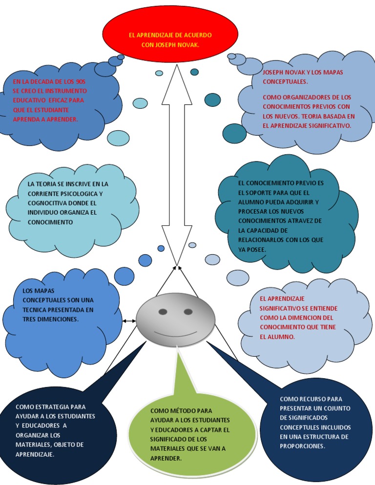 Escuela y Contexto Mapa Conceptual | PDF | Aprendizaje | Neuropsicología