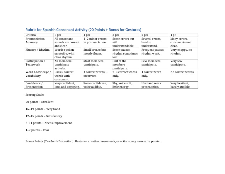Spanish Consonant Rubric Table Landscape | PDF