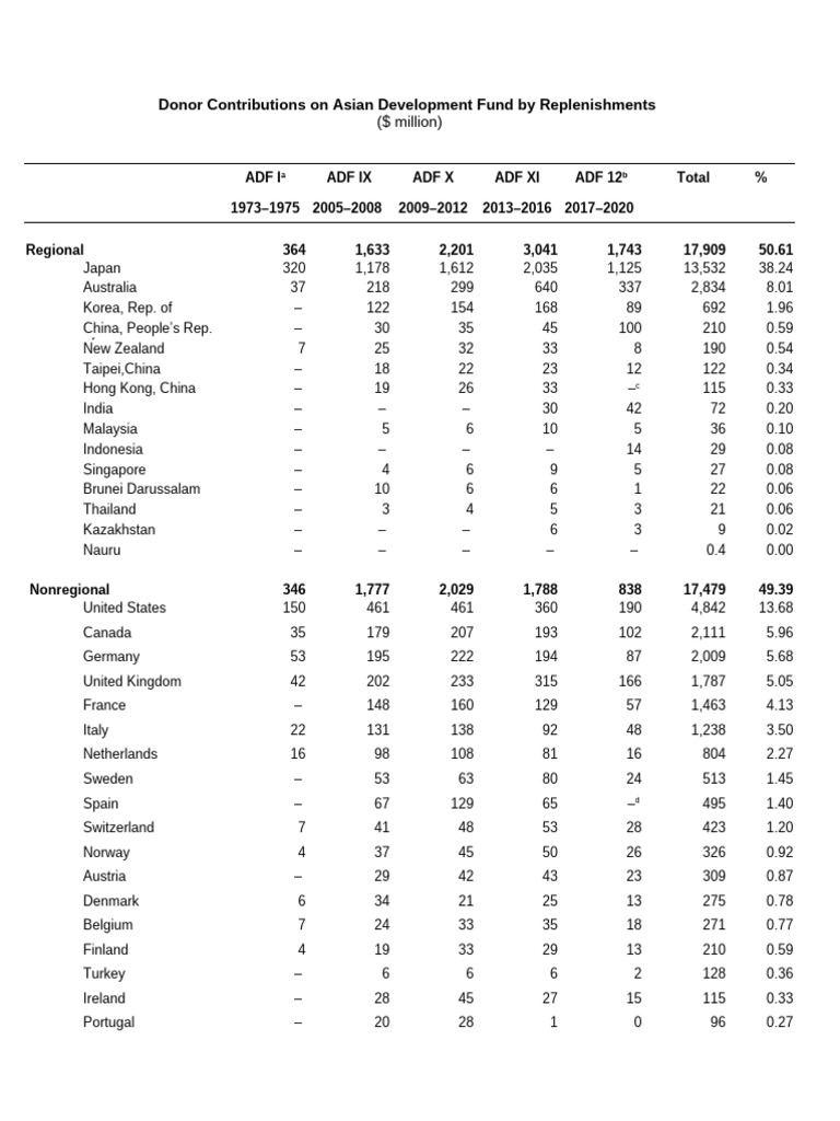 Asian Development Fund Contributions Data | PDF | African Development Bank