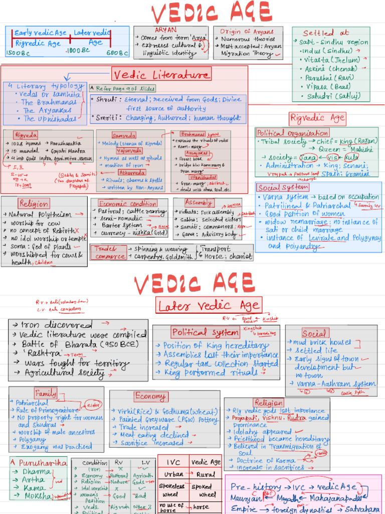 Aryan Origins and Vedic Literature Overview | PDF | Vedas | Indian ...