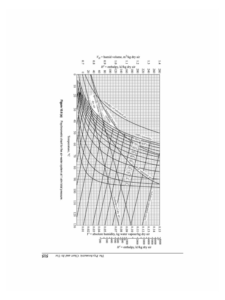 Psychrometric Chart | PDF