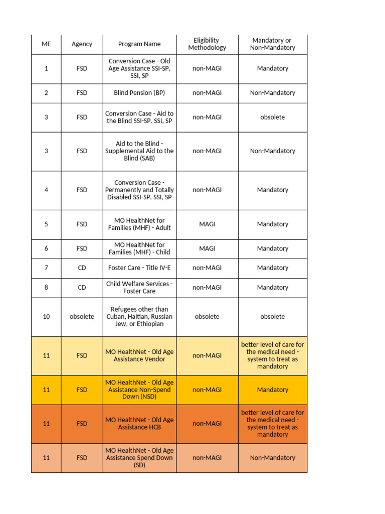 Appendix K Identifying Mandatory Programs | PDF | Medicaid ...