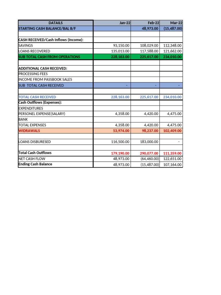 CASH FLOW | PDF | Expense | Money