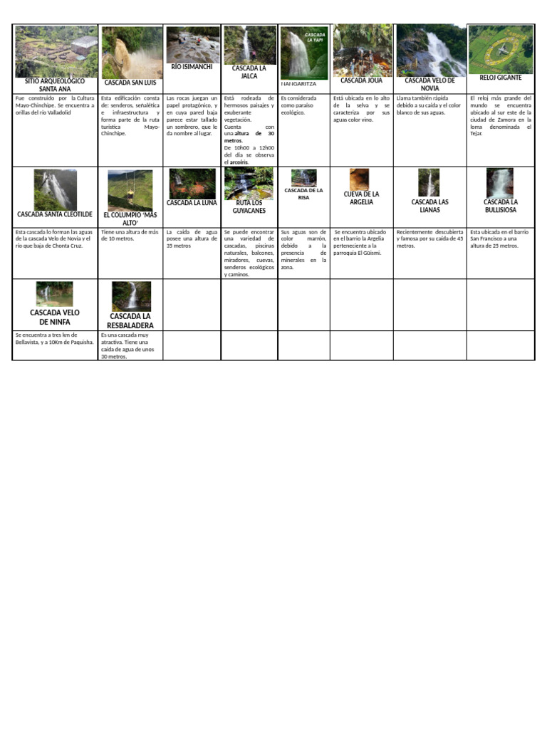 Rutas y cascadas en Mayo-Chinchipe | PDF