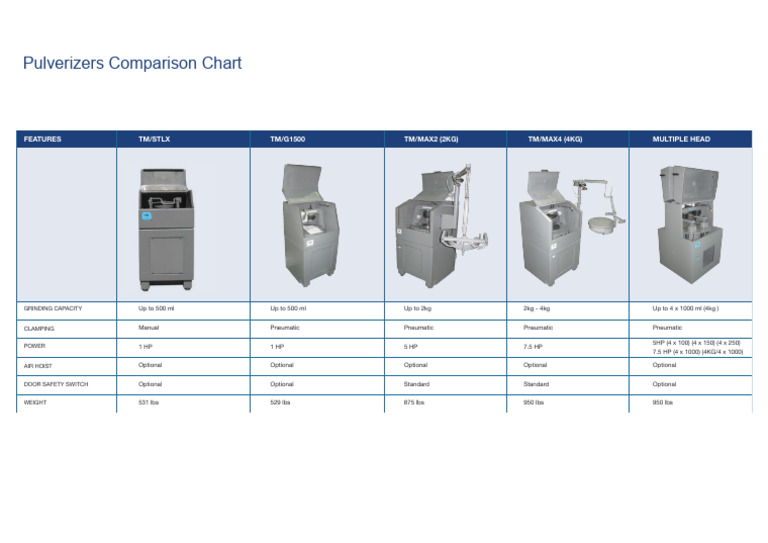 Pulverizers Comparison Chart | PDF
