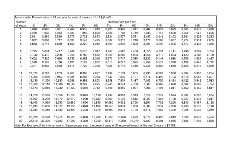 Present Value Annuity Table PDF | PDF