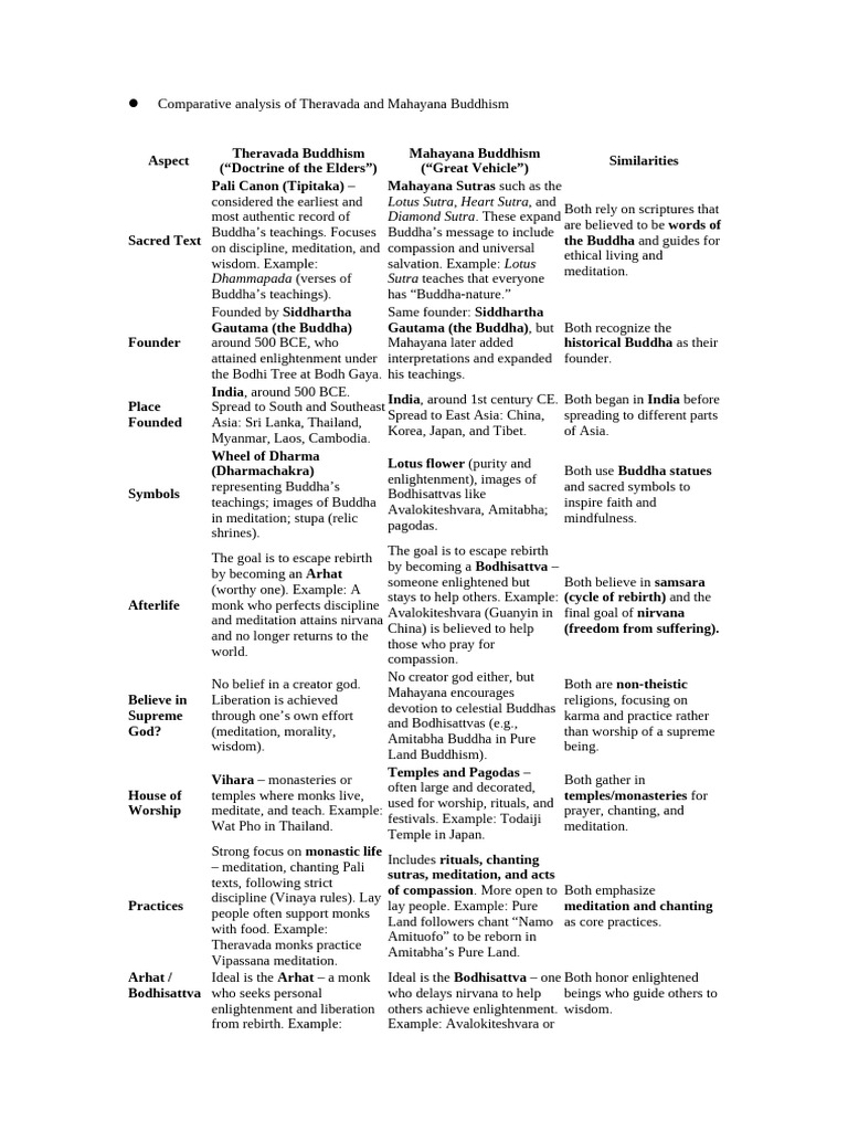 Comparative Analysis of Theravada and Mahayana Bud | PDF | Bodhisattva | Mahayana