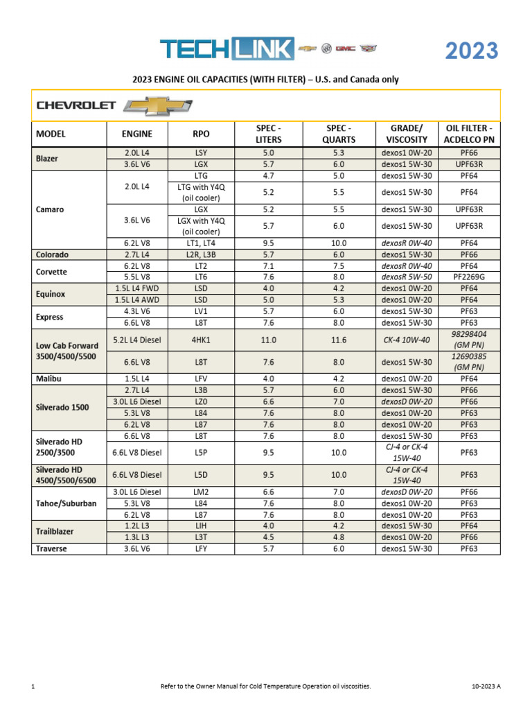 2023 Chevy Silverado Oil Capacity