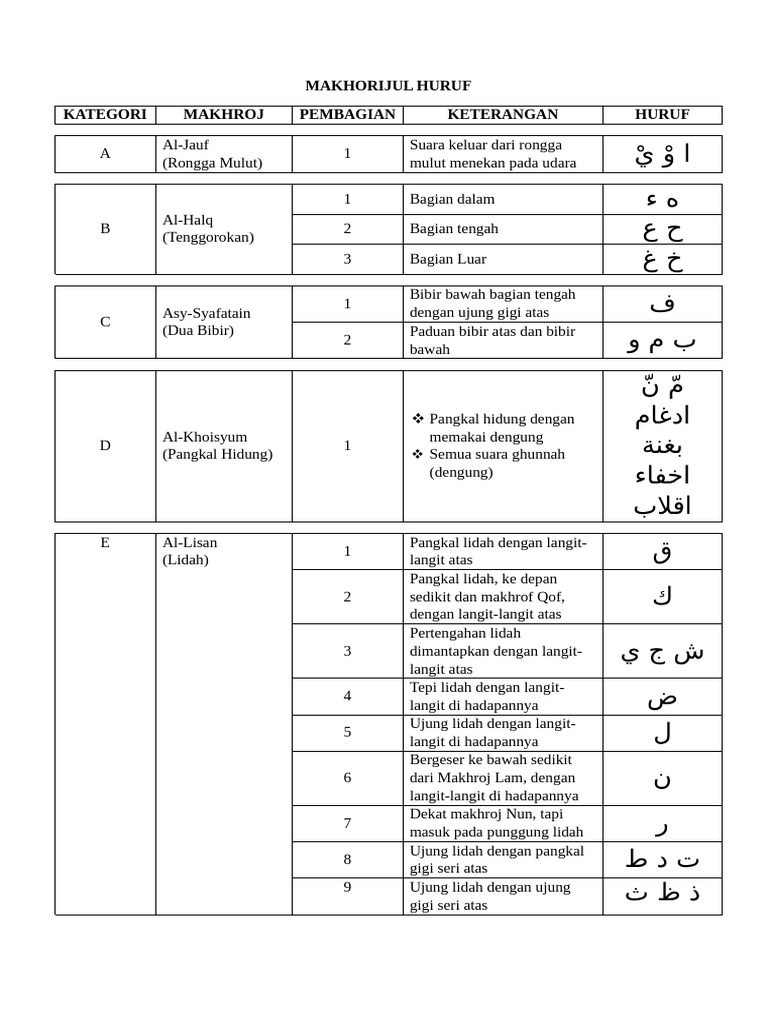 Tabel Makhroj Dan Sifat Huruf | PDF