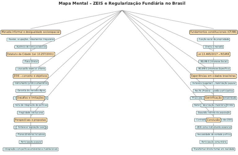 ZEIS e Regularização Fundiária no Brasil | PDF