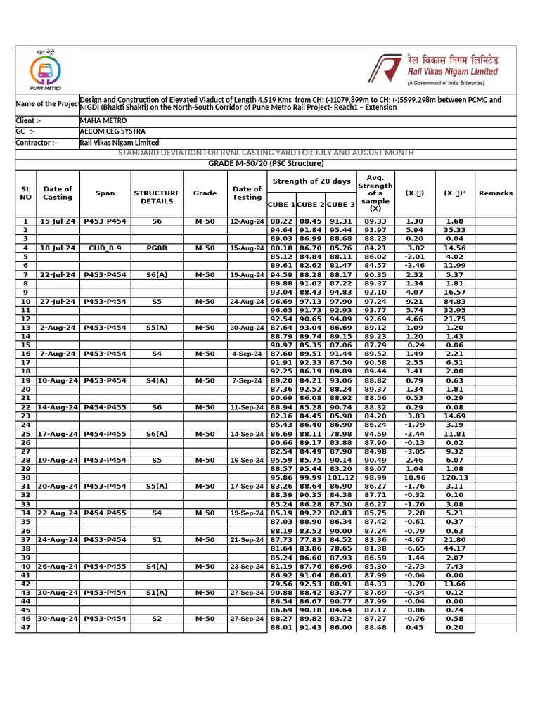 Standard Deviation Report for M-50 Concrete | PDF | Rail Transport ...