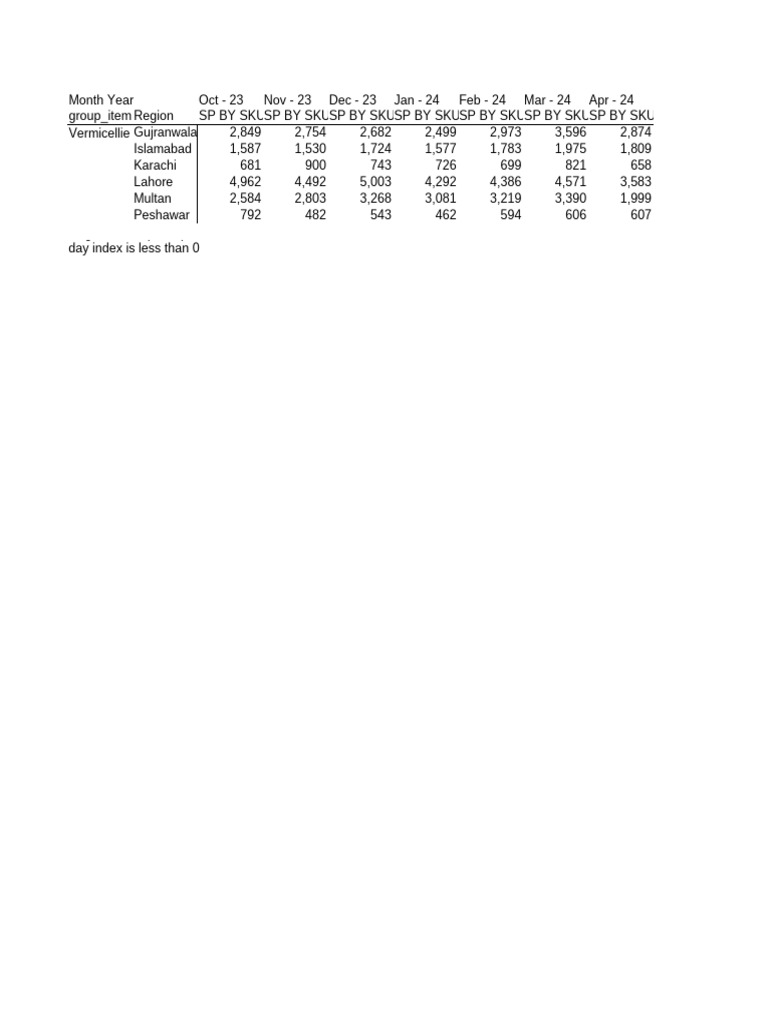 Monthly SKU Sales Data Analysis | PDF