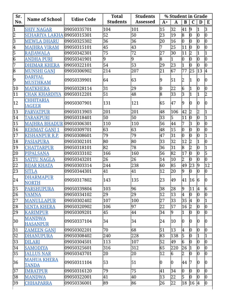 Nat Result All School | PDF