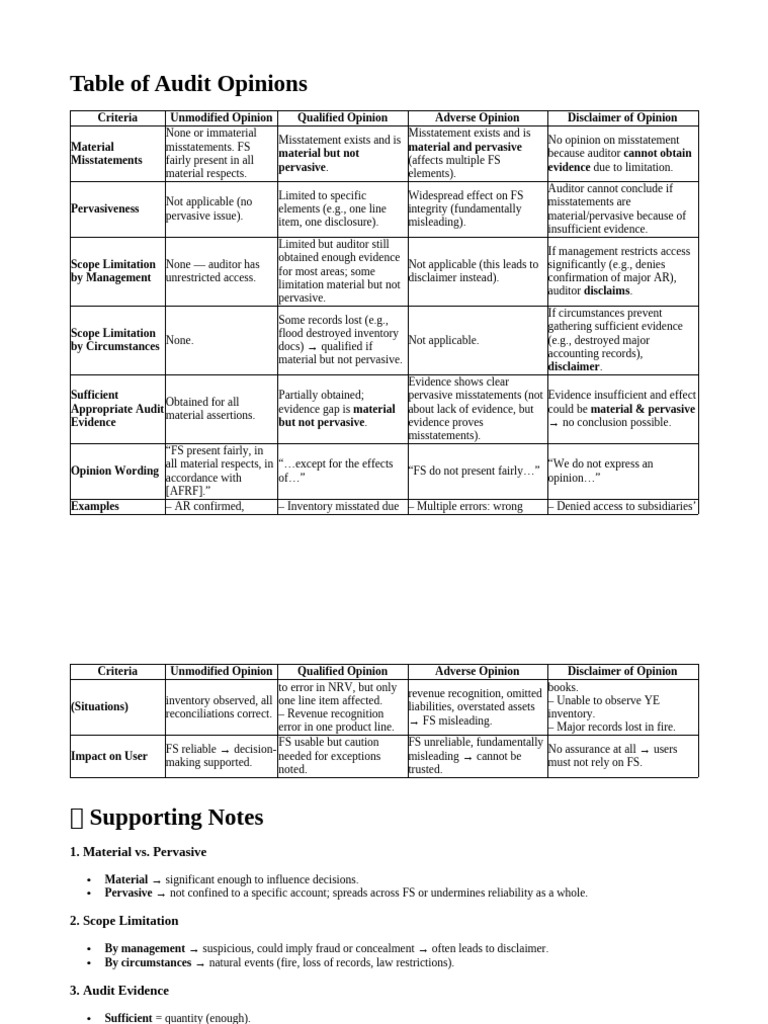 AUDITING THEORY Table of Audit Opinions | PDF | Auditor's Report | Audit