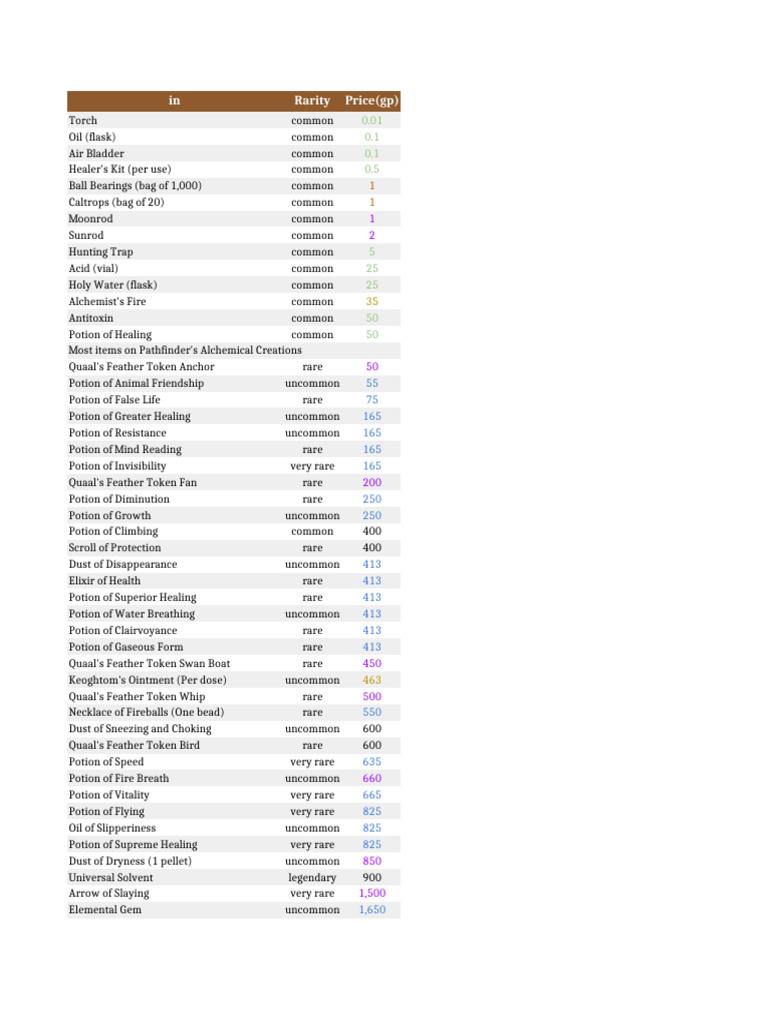 Magic Item Prices in D&D 5E | PDF | Adhesive | Venom