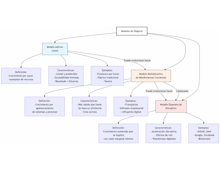 Mapa Conceptual de Modelos de Negocio | PDF