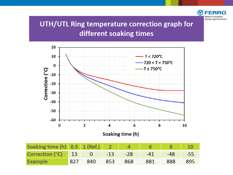 Correction Graph Uth Utl | PDF