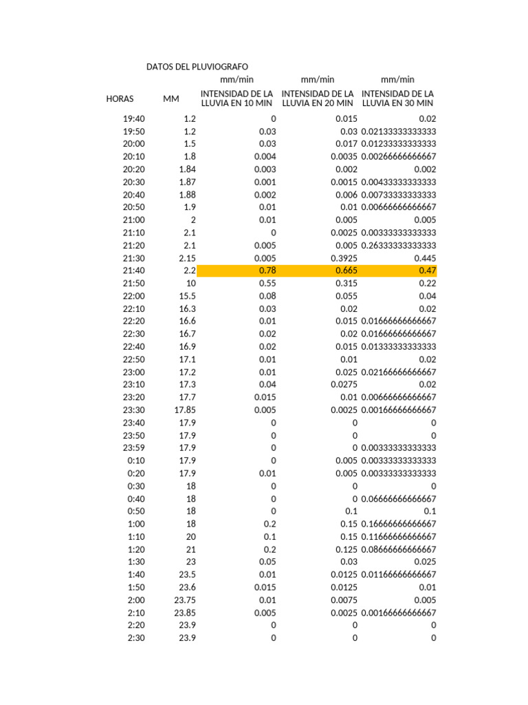 Datos Pluviografo - Hidro | PDF