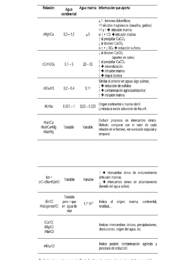 Interpretacion Indices HGQ | PDF