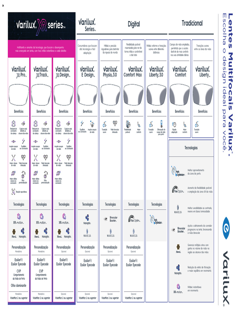 Lentes Multifocais Varilux: Tecnologia Avançada | PDF | Lentes | Luz