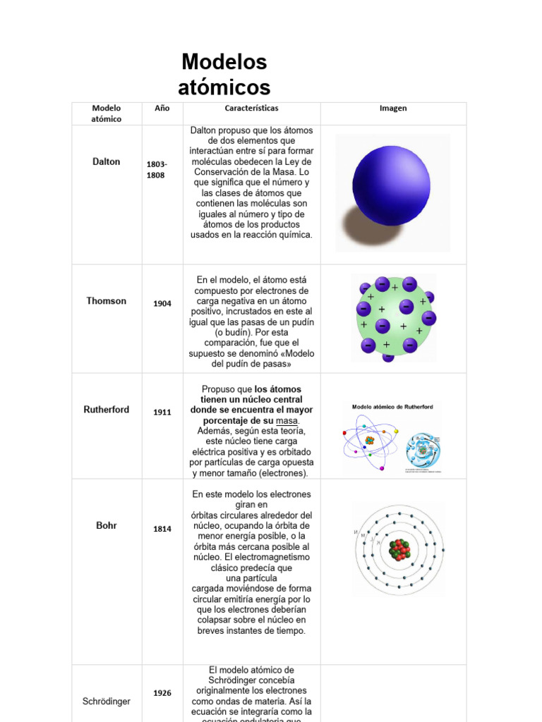 Tabla de Modelos Atómicos | PDF | Átomos | Núcleo atómico