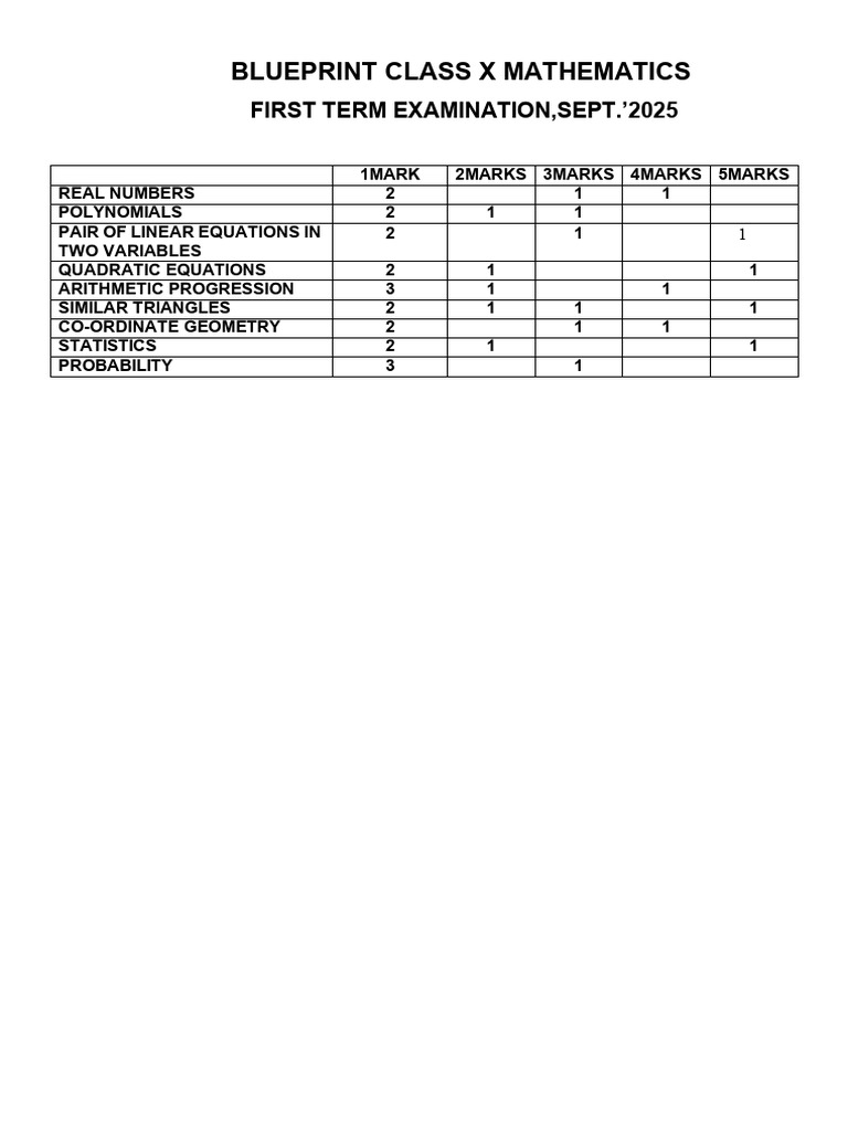 Class X Mathematics Exam Blueprint | PDF