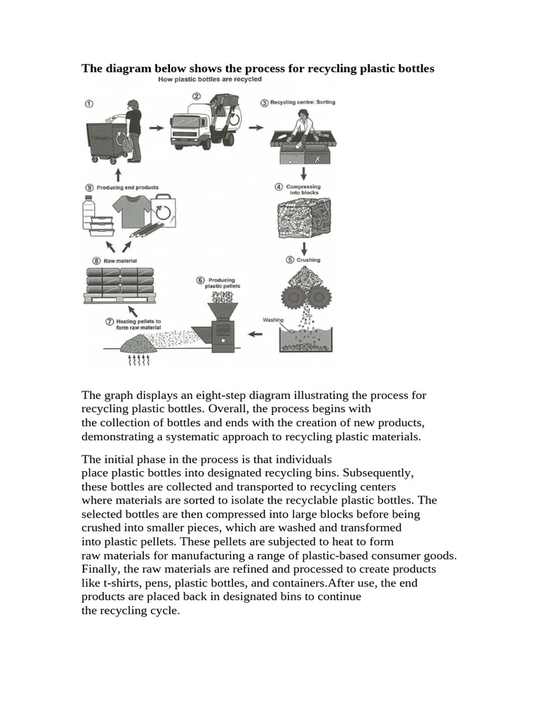 The Diagram Below Shows The Process For Recycling | PDF