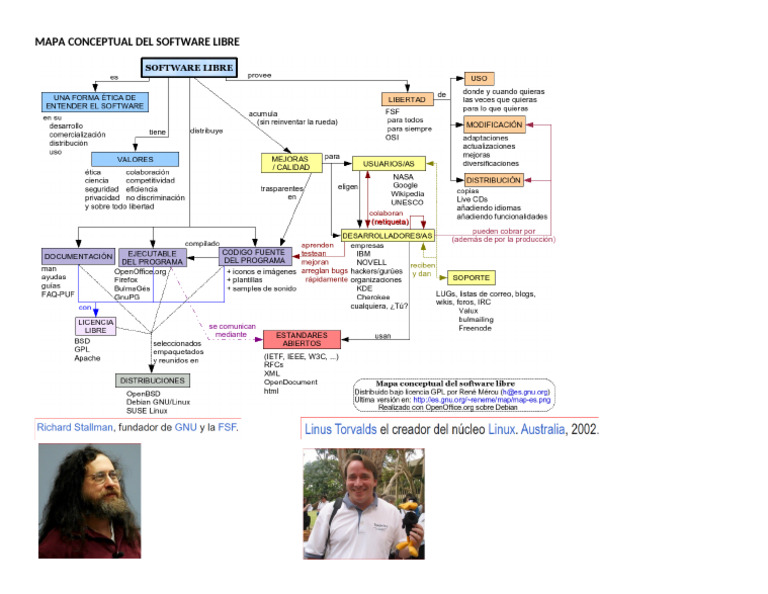 Mapa Conceptual Del Software Libre | PDF