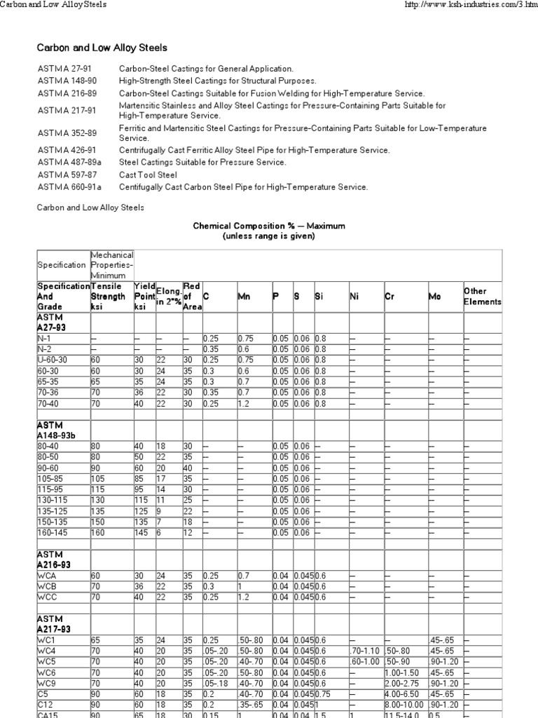 Carbon and Low Alloy Steels | Alloy | Steel