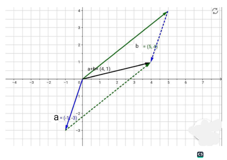 Graph of Vectors | PDF