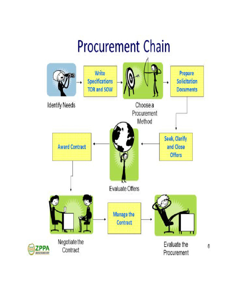 Procurement Cycle | PDF